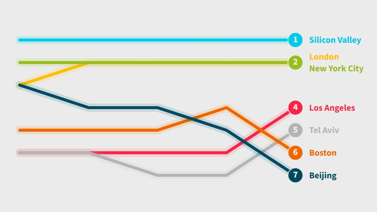 Tel Aviv ranks #5 in global startup ecosystem - ISRAEL21c